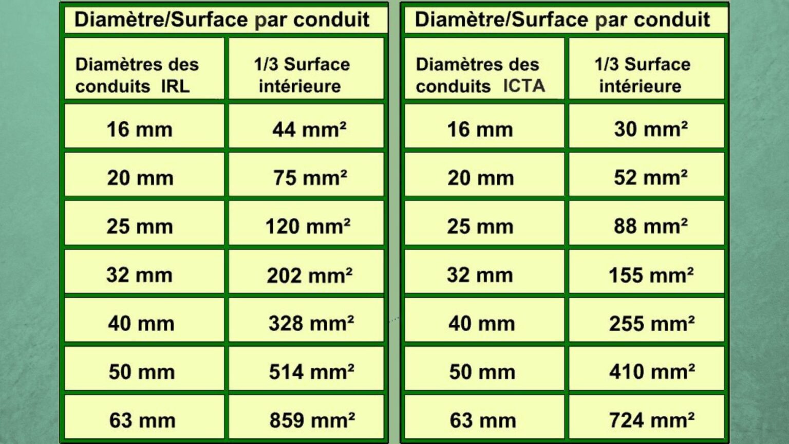 Réaliser une installation électrique sous conduits I.R.L